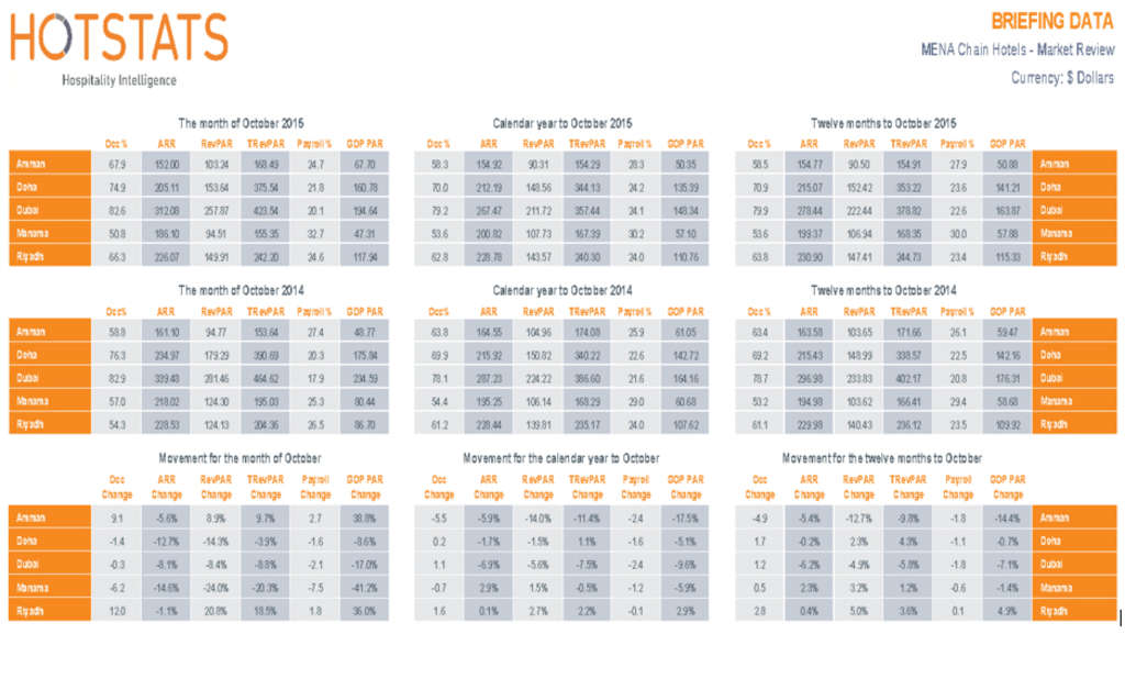 HotStats MENA Chain Hotels Market Review – October 2015