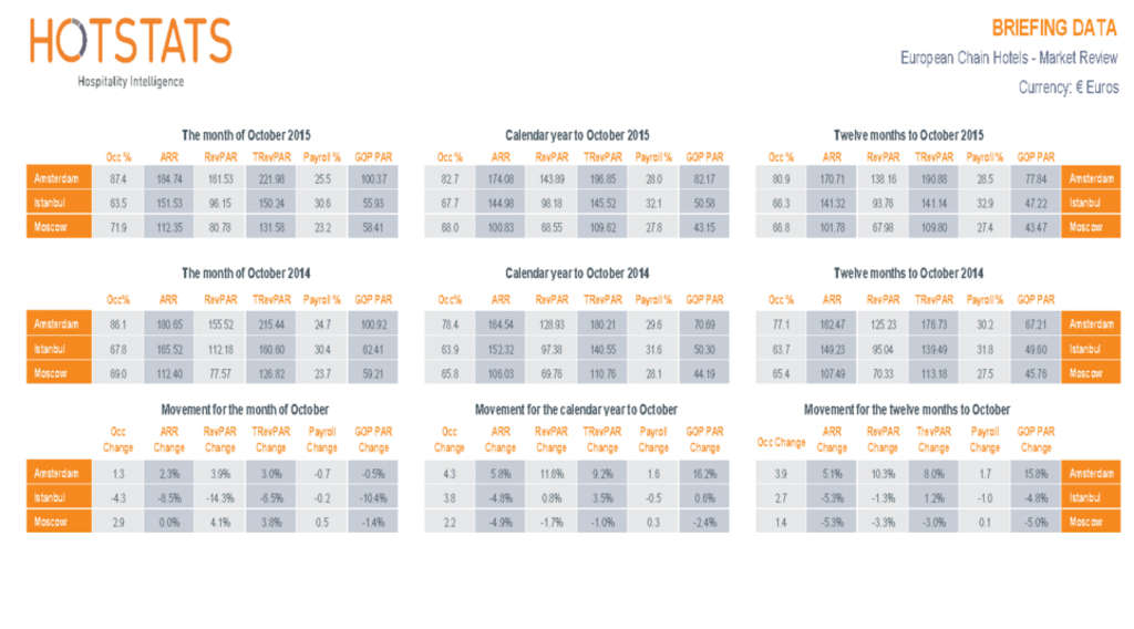 HotStats European Chain Hotels Market Review – October 2015 ...