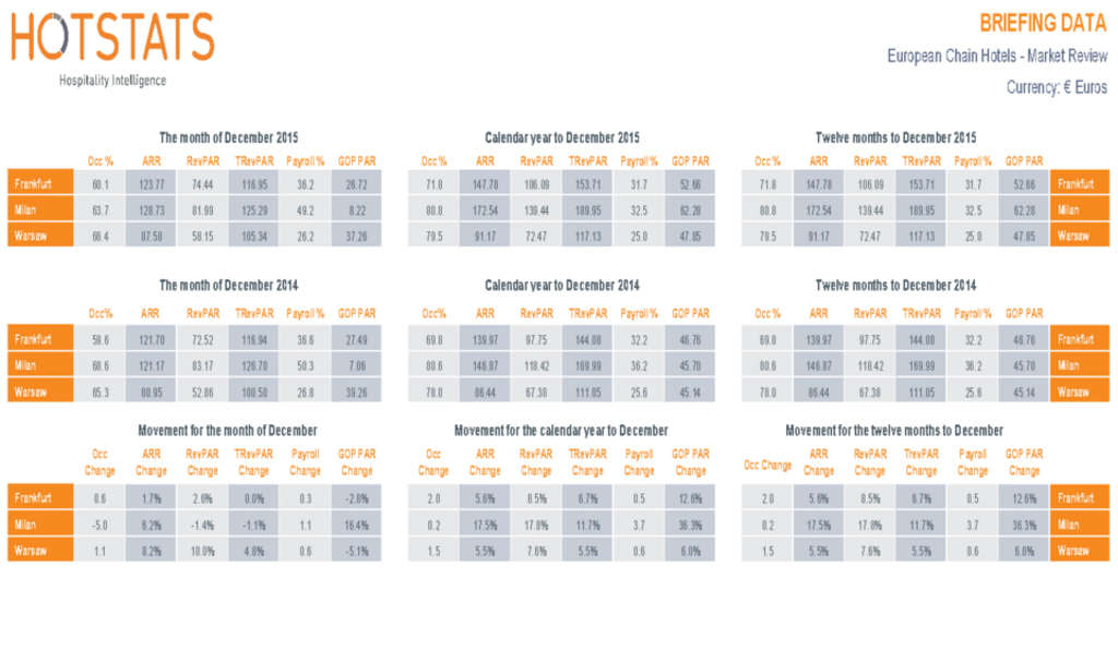 HotStats European Chain Hotels Market Review – December 2015