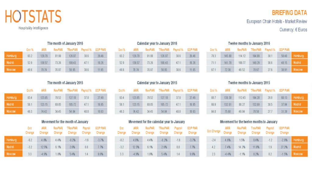 HotStats European Chain Hotels Market Review – January 2016