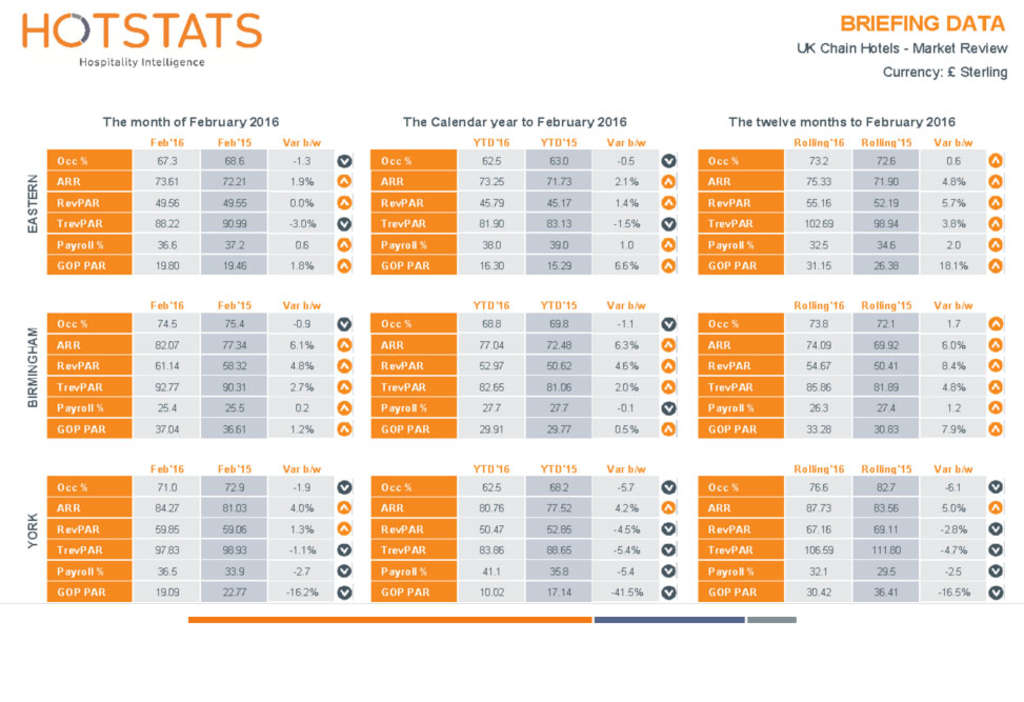 HotStats UK Chain Hotels Market Review – February 2016