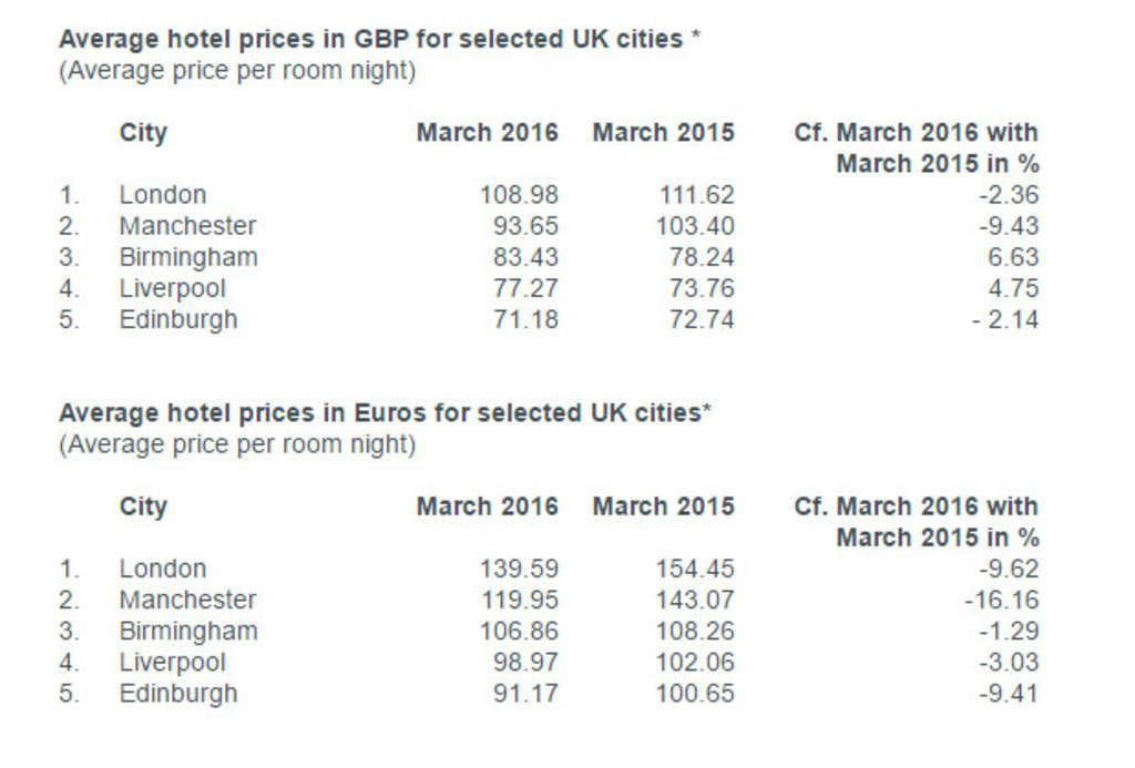 Tourists benefit from reduced hotel room rates and the weak pound