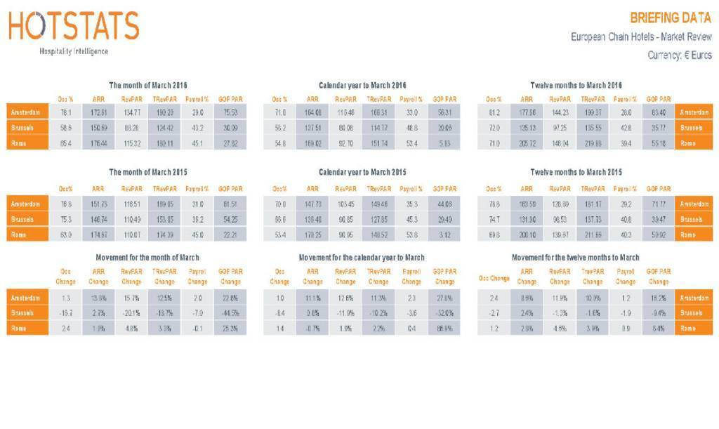 HotStats European Chain Hotels Market Review – March 2016