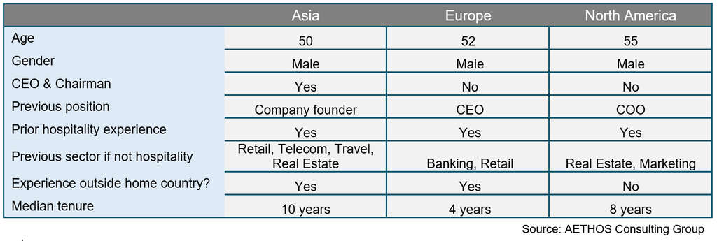 What It Takes To Be a Successful Hotel CEO in 2016 | By Chris Mumford ...