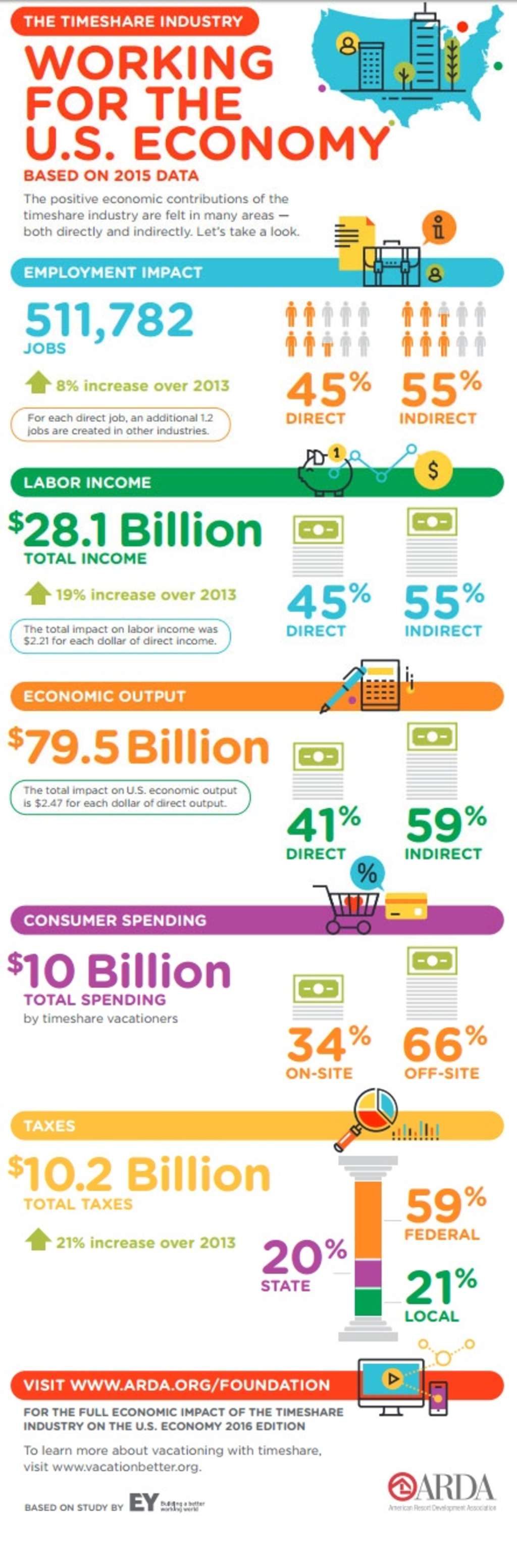 Timeshare Industry Adds $79.5 Billion to U.S. Economy [Infographic]