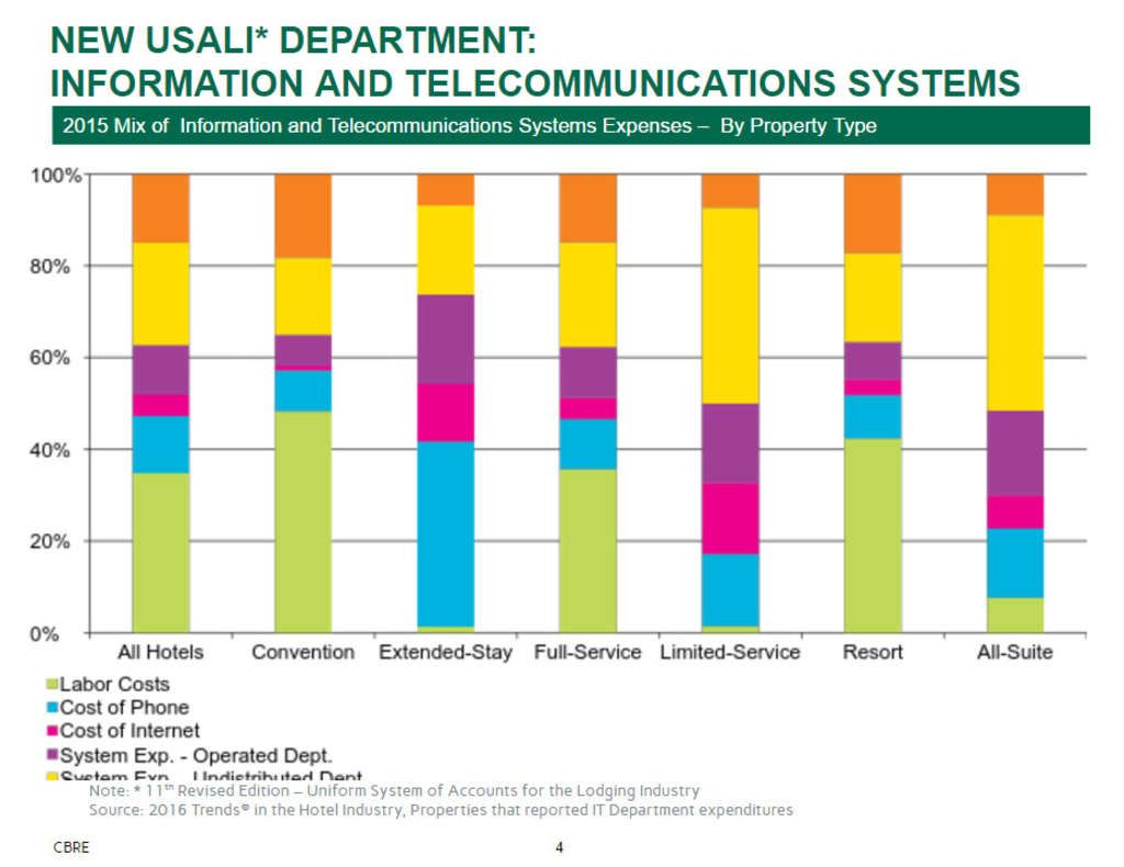 USALI Changes Offer New Benchmarks | By Robert Mandelbaum – Hospitality Net