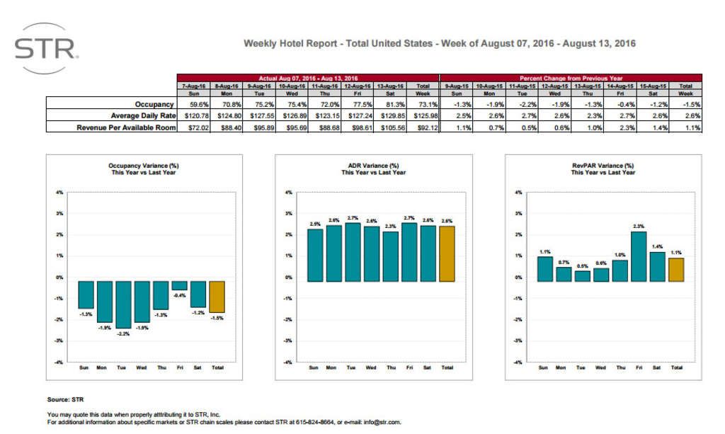 STR: US hotel results for week ending 13 August