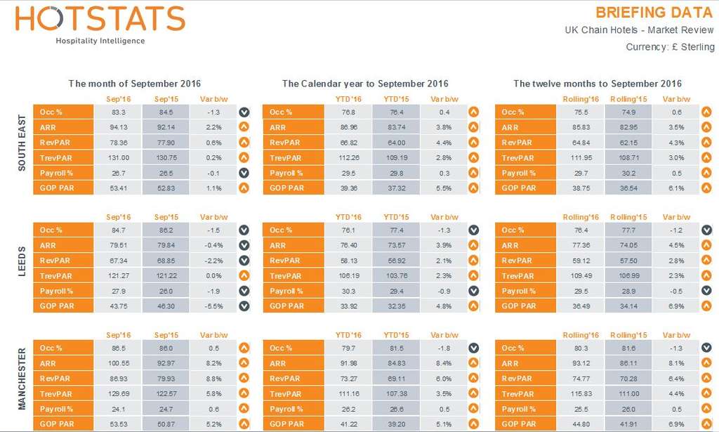 HotStats UK Chain Hotels Market Review – September 2016