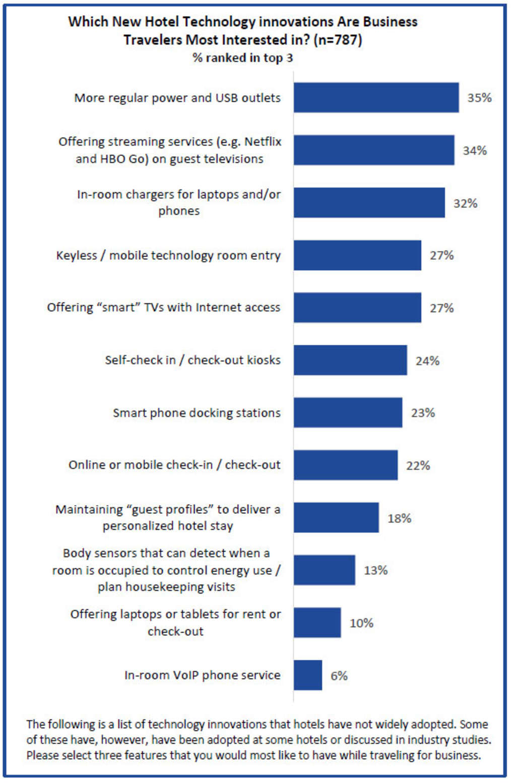 The Future Of Hotel Technology