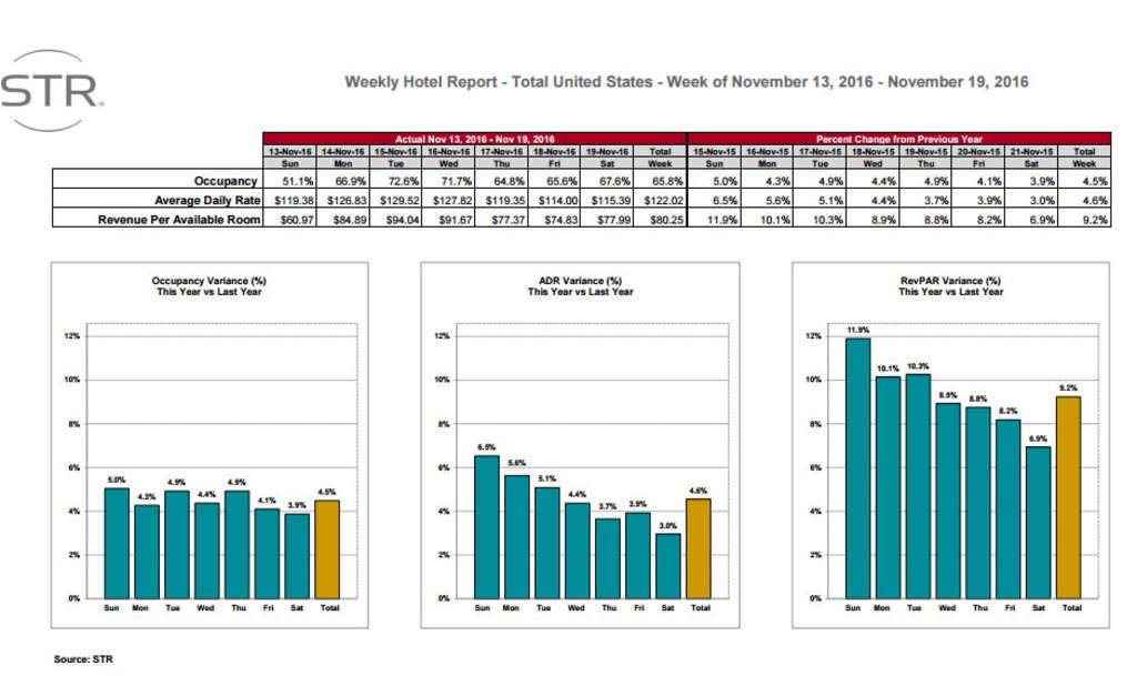 STR: US hotel results for week ending 19 November – Hospitality Net