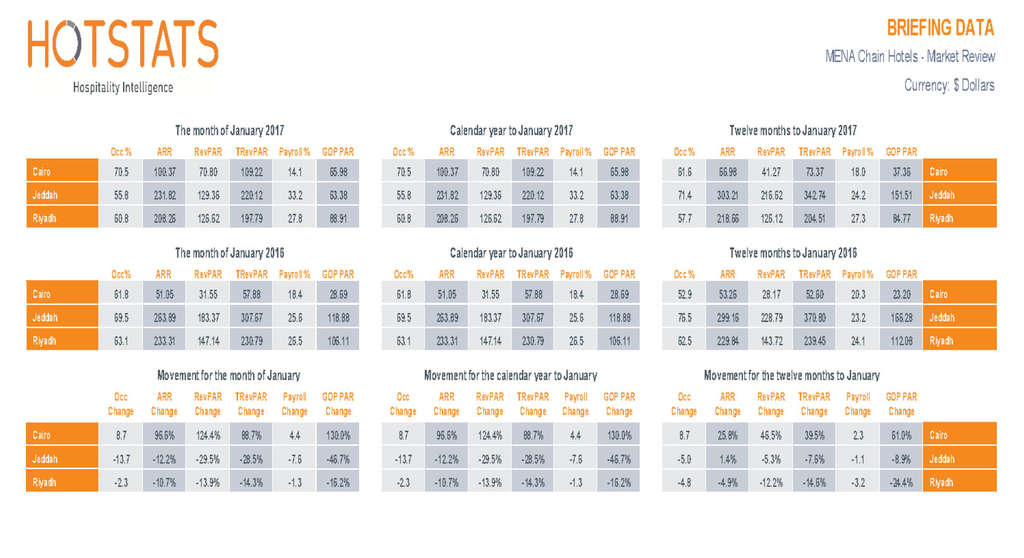 HotStats MENA Chain Hotels Market Review – January 2017 – Hospitality Net