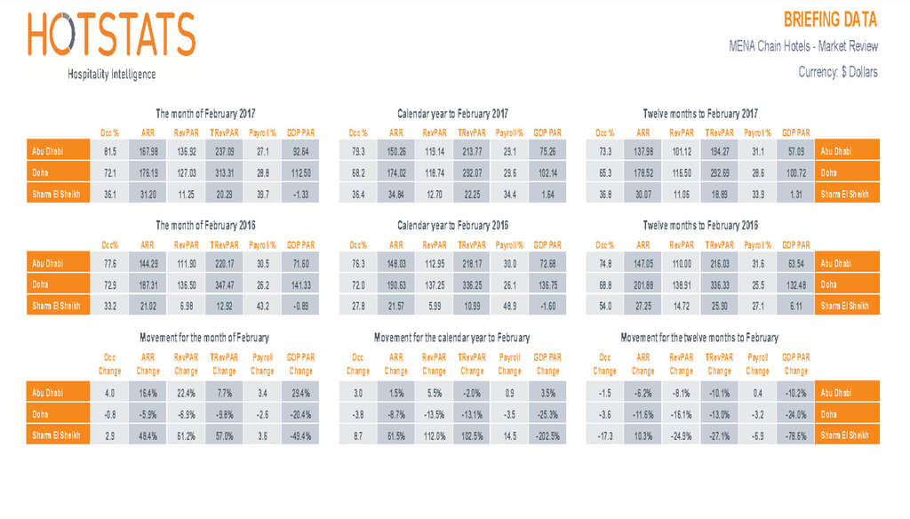 HotStats MENA Chain Hotels Market Review – February 2017 – Hospitality Net
