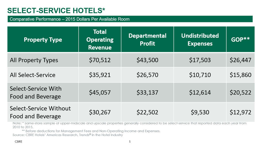 Select-Service Hotels: Efficient and Profitable | By Robert Mandelbaum