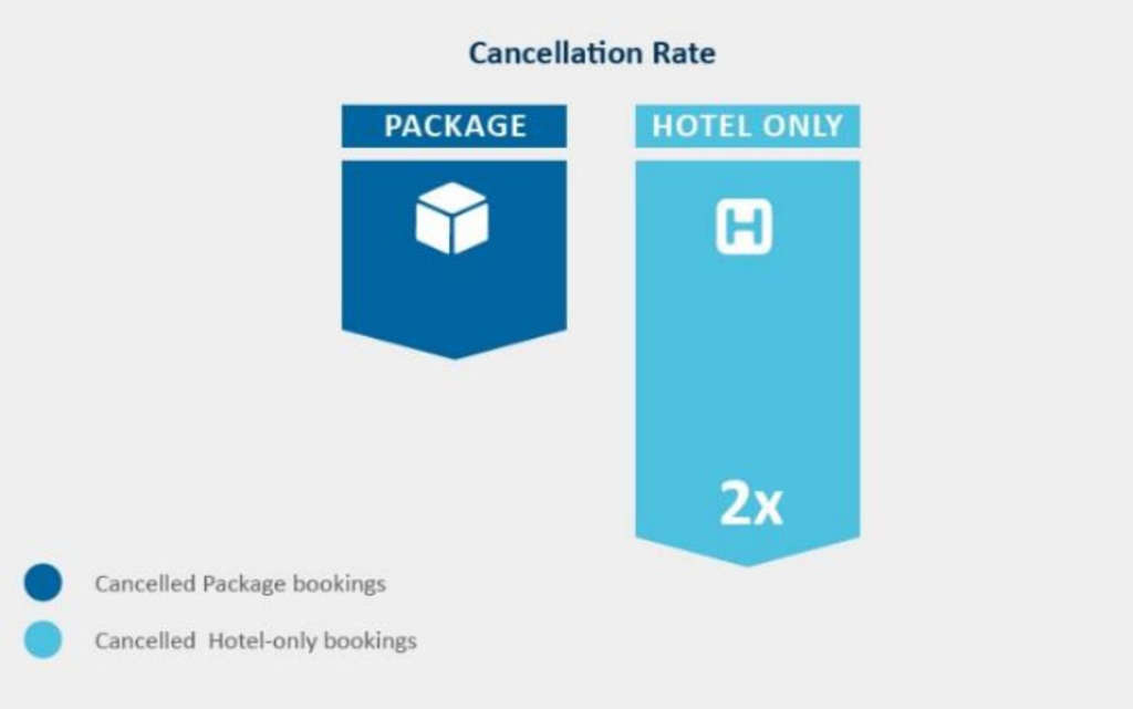 The Power Of Package Bookings For Hotels | By Marco Tagliatti ...