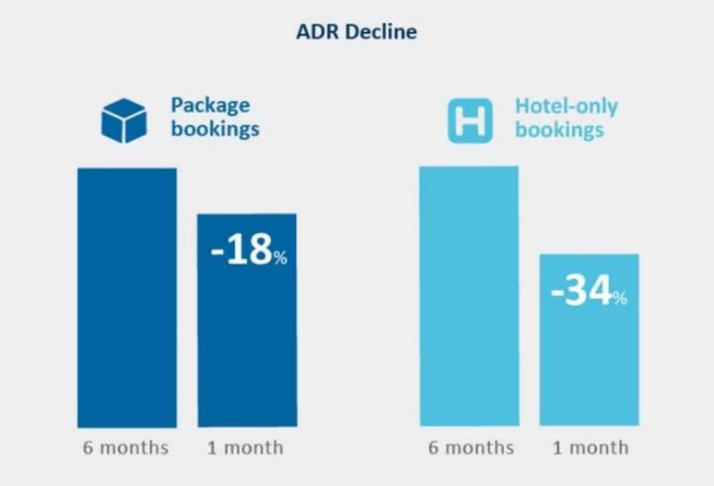 The Power Of Package Bookings For Hotels | By Marco Tagliatti ...