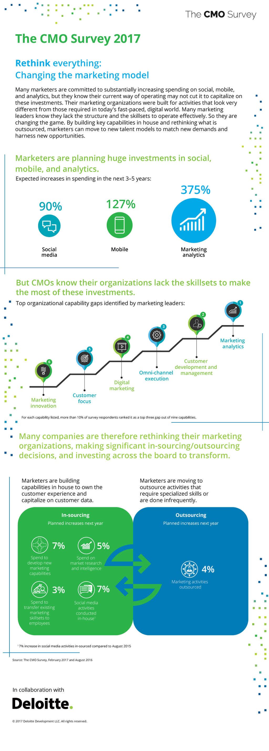 The CMO Survey February 2017: Rethink everything [Infographic]