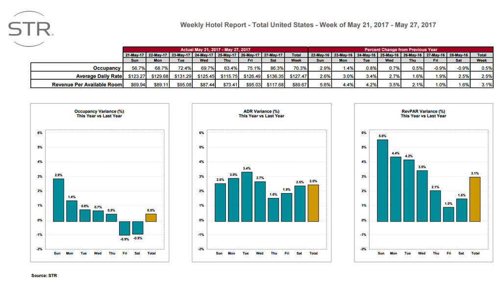 STR: US hotel results for week ending 27 May