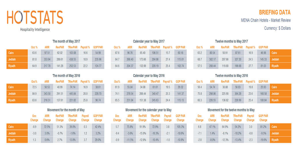 HotStats MENA Chain Hotels Market Review - May 2017
