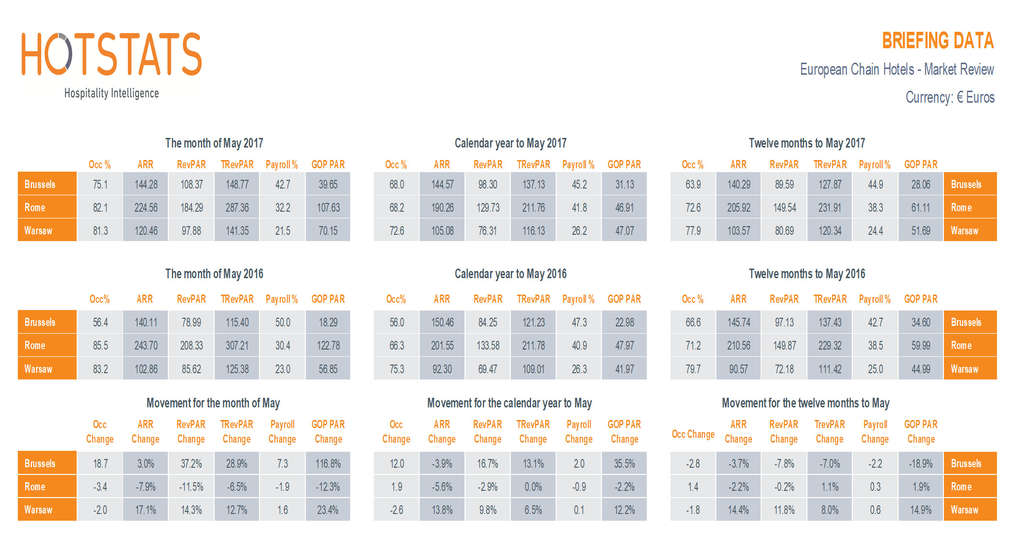 HotStats European Chain Hotels Market Review - May 2017 – Hospitality Net