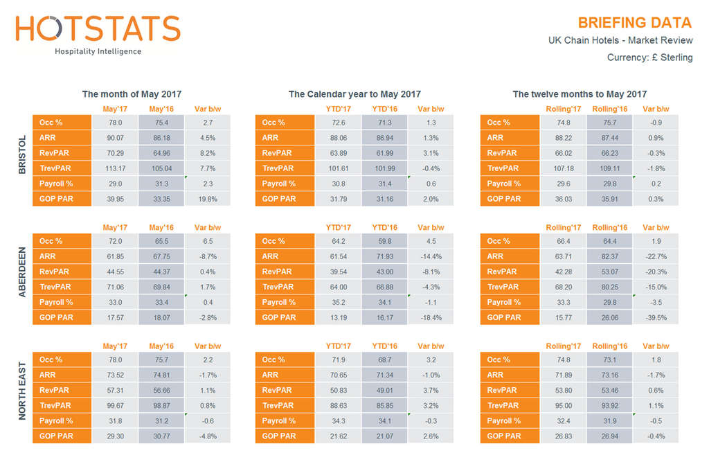 HotStats UK Chain Hotels Market Review - May 2017 – Hospitality Net