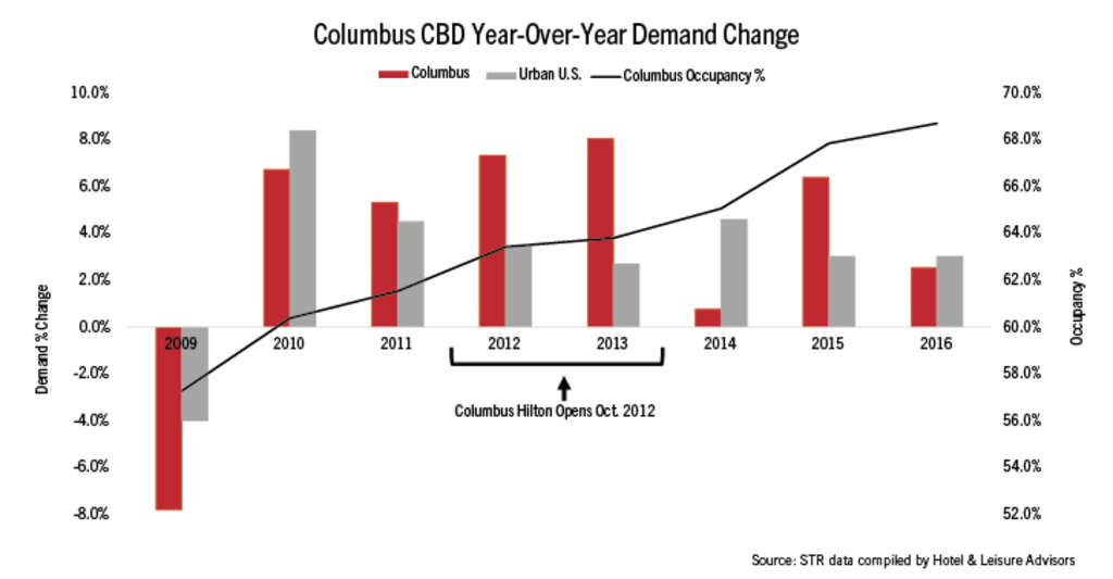U.S. Convention center hotels boost both supply, demand | By John A ...