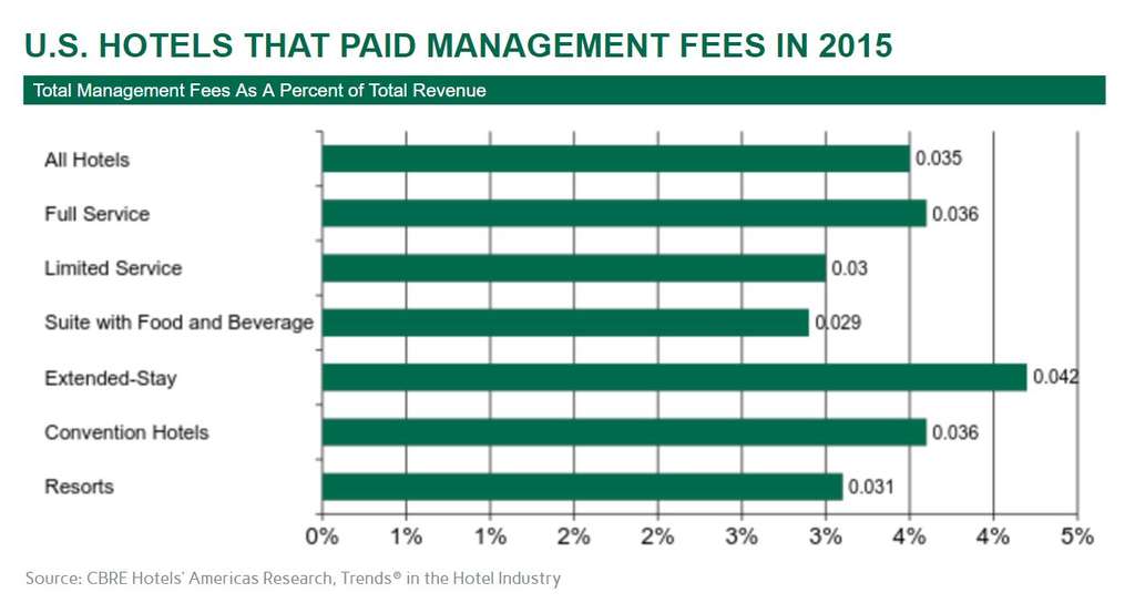 Management Fees – A Growing Expense | By Robert Mandelbaum