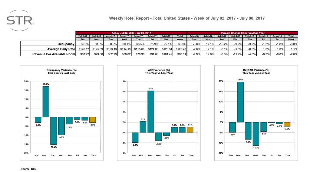 STR: US hotel results for week ending 8 July – Hospitality Net