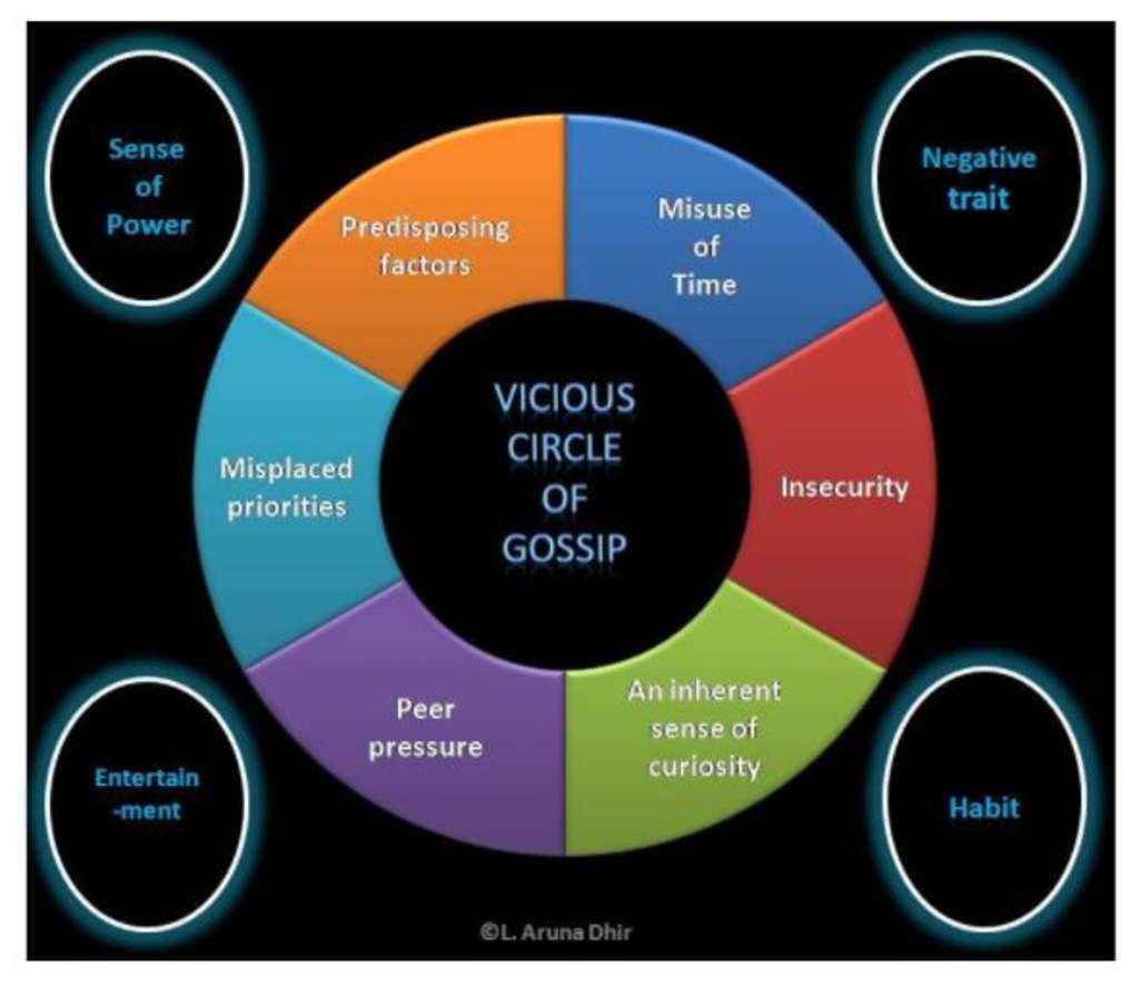 Do you GOSSIP at work? And why you should not? | By L. Aruna Dhir ...