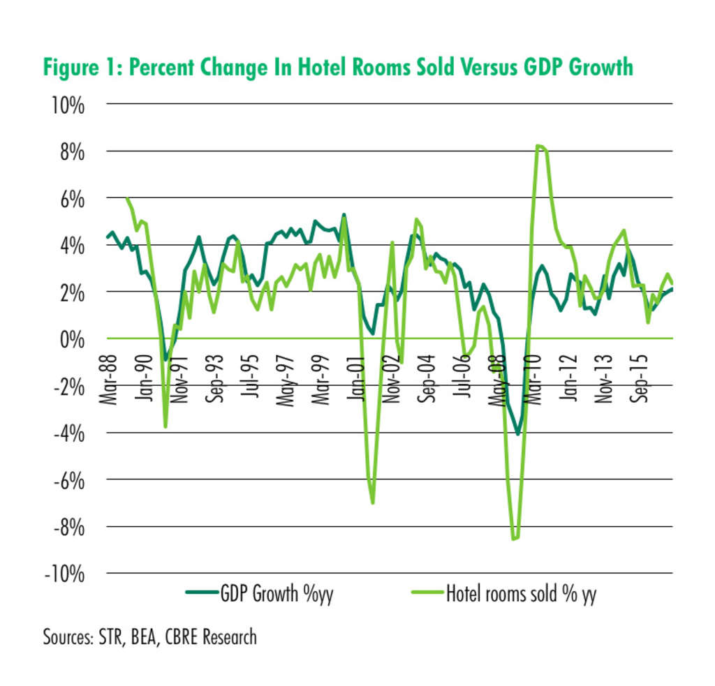 U.S. Hotel Demand Hits an All-Time High | By Richard Barkham, Ph.D ...