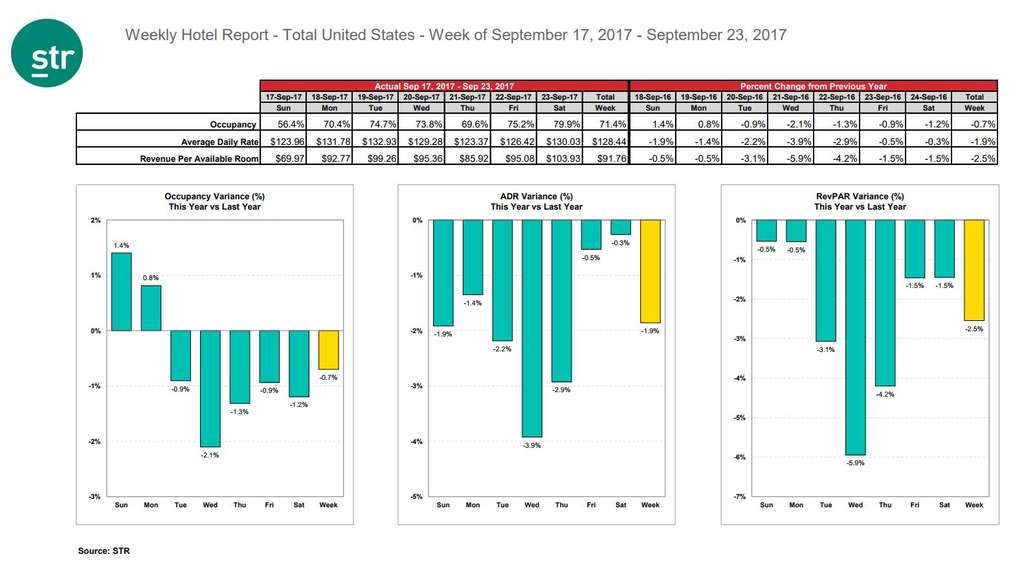 STR: U.S. hotel results for week ending 23 September – Hospitality Net