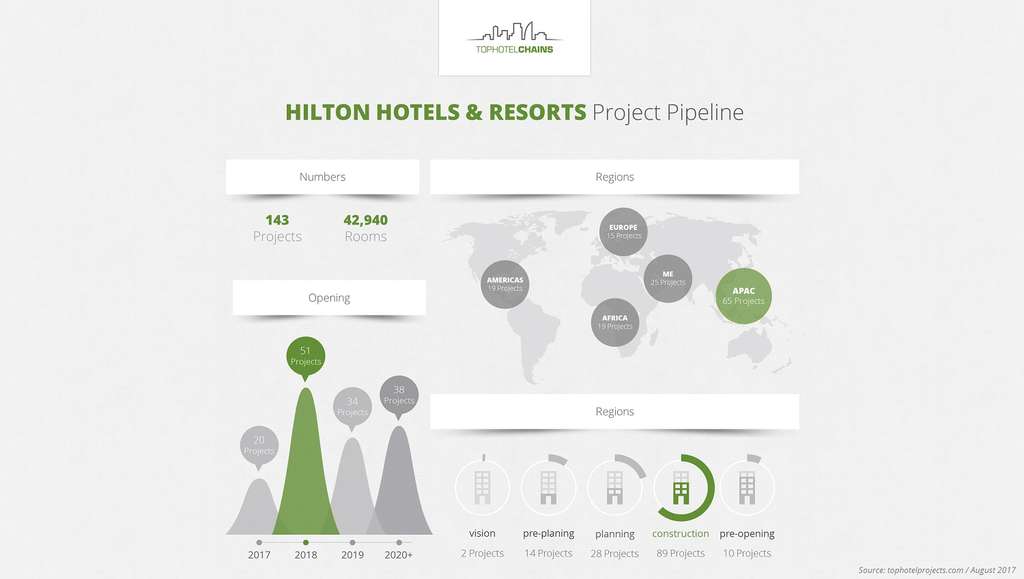 The Future is Bright for the Hilton Hotels and Resorts Project Pipeline ...