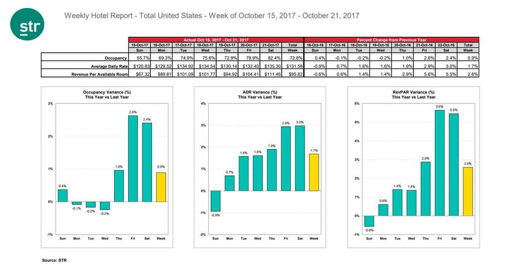 STR: U.S. hotel results for week ending 21 October – Hospitality Net