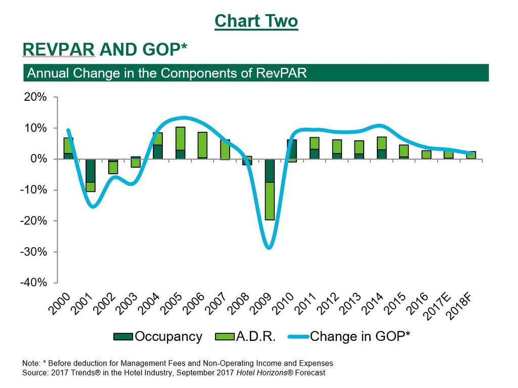 How the Composition of RevPAR Growth Impacts Changes in Profits | By ...