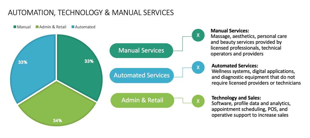 Reorganizing Spa Operations to Leverage Automation and Technology | By ...