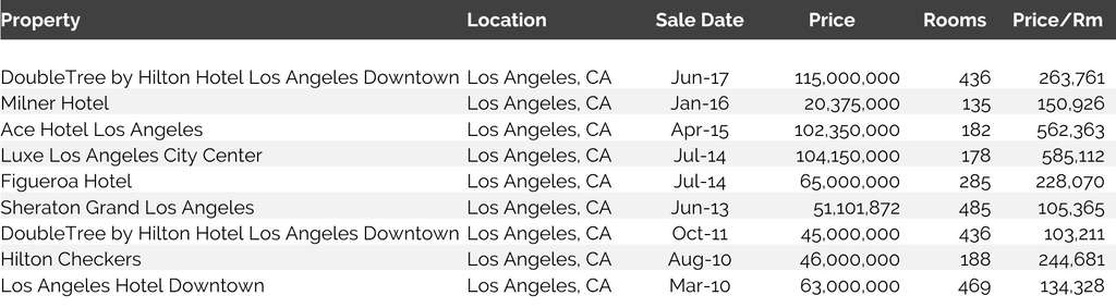 Market Pulse: Downtown Los Angeles | By Jessica White and Greg Mendell