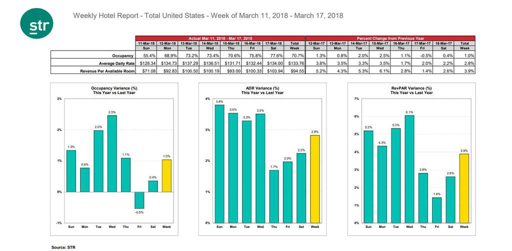 STR: U.S. hotel results for week ending 17 March – Hospitality Net