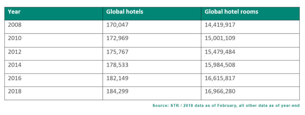 STR: Global hotel inventory has grown 18% in 10 years