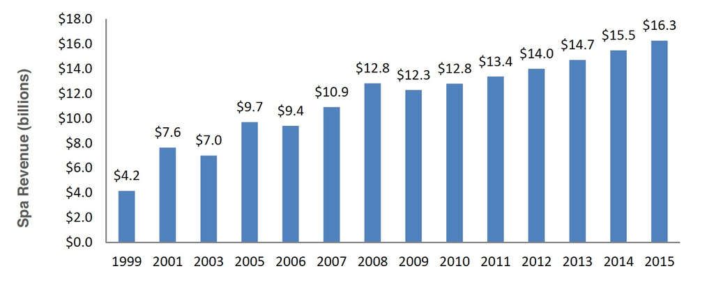 Factors Driving Hotel Wellness, Asset Management and Revenue | By Mia A ...