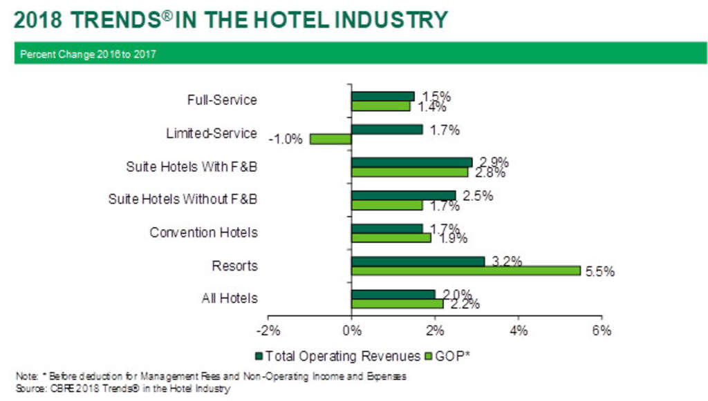 U.S. Hotels Operating at Highest Level of Efficiency Since 1960 ...