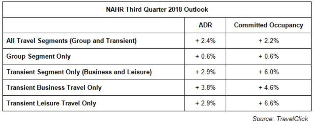 U.S. Hotel Rates and Bookings Continue Growth Throughout First Half of ...