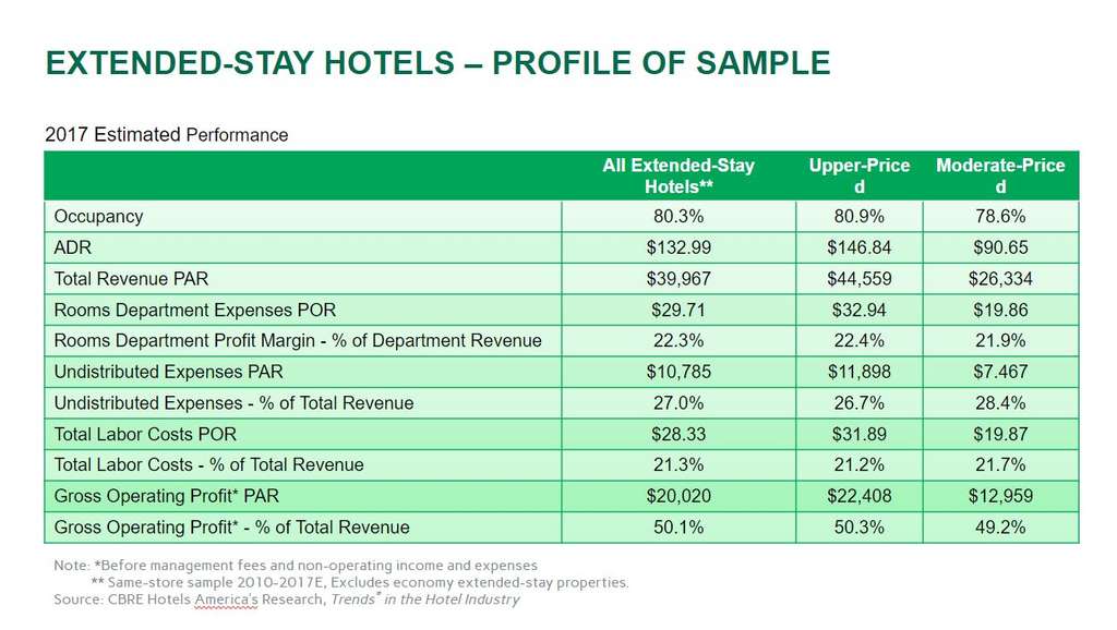 Extended-Stay Hotels Growth or Performance? | By Robert Mandelbaum ...