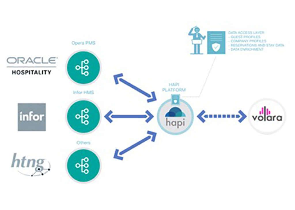 HAPI Teams Up with Volara to Personalize Voice-Based Guest Engagement ...