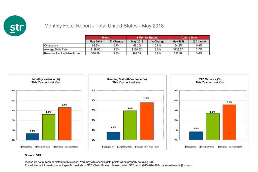 STR: U.S. hotel performance for May 2018