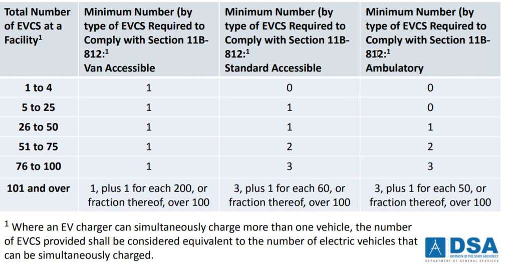 New “accessibility” regulations for electric vehicle charging stations ...