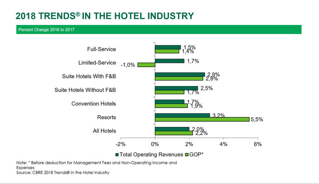 Cost Controls Perpetuate U.S. Hotel Profit Growth In 2017 | By Robert ...