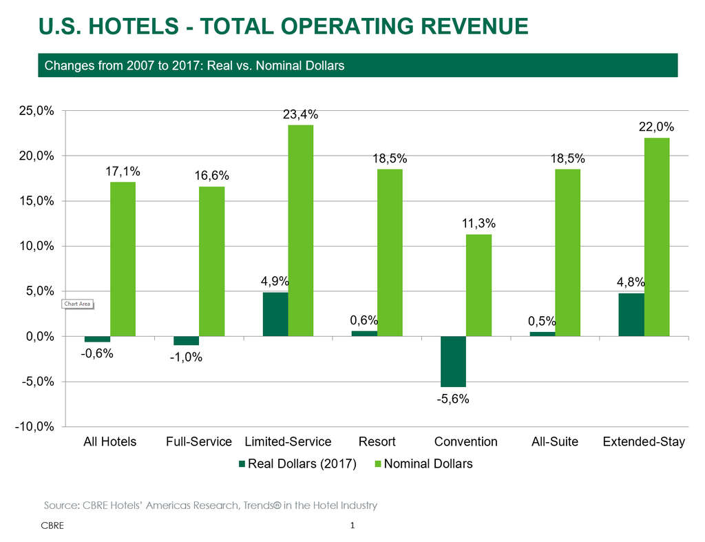 Ten Years Later: Has The U.S. Lodging Industry Really Recovered? | By ...