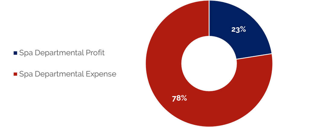 2018 HVS Performance Report: Spa Department | By Rodney Clough , Mia ...