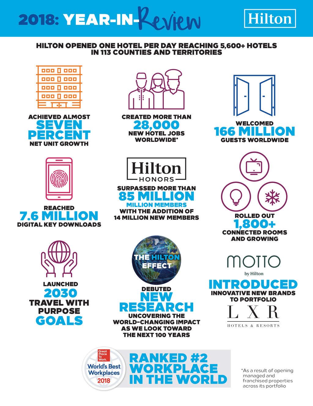 Hilton Enters 100th Year with Record Growth and Industry-Leading ...