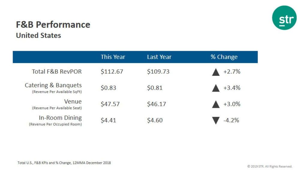 STR: Hotel F&B Performance Up Again In 2018