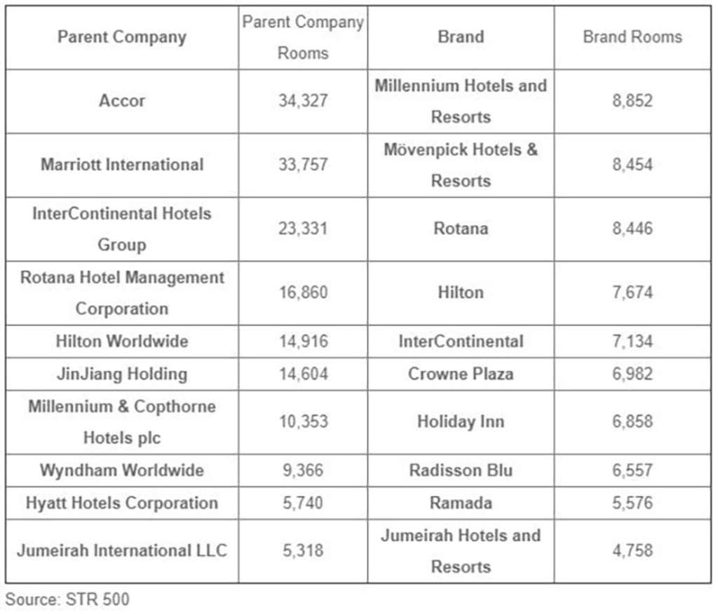 STR: Accor, Marriott The Largest Hotel Companies In The Middle East